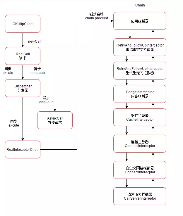 OKHttp-Interceptor source code analysis and finishing - Programmer Sought