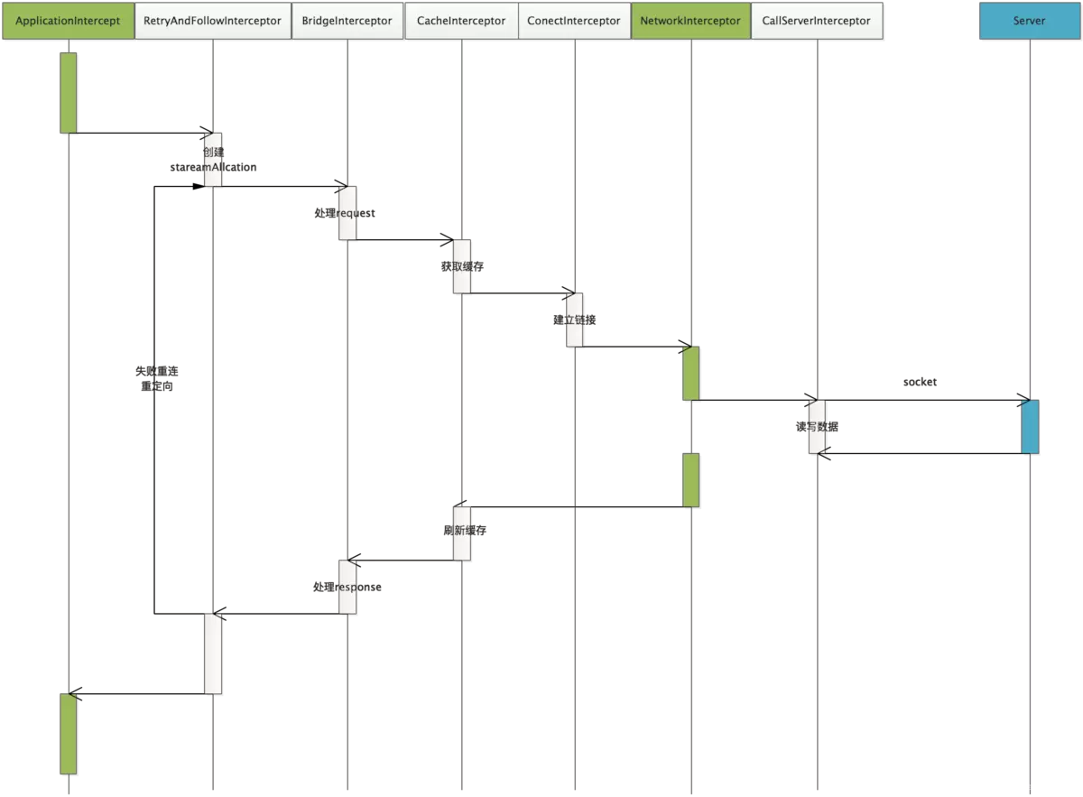 OKHttp-Interceptor source code analysis and finishing - Programmer Sought