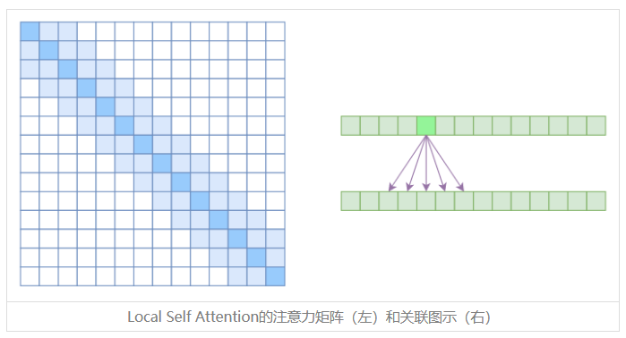 稀疏Attention_稀疏注意力机制-CSDN博客