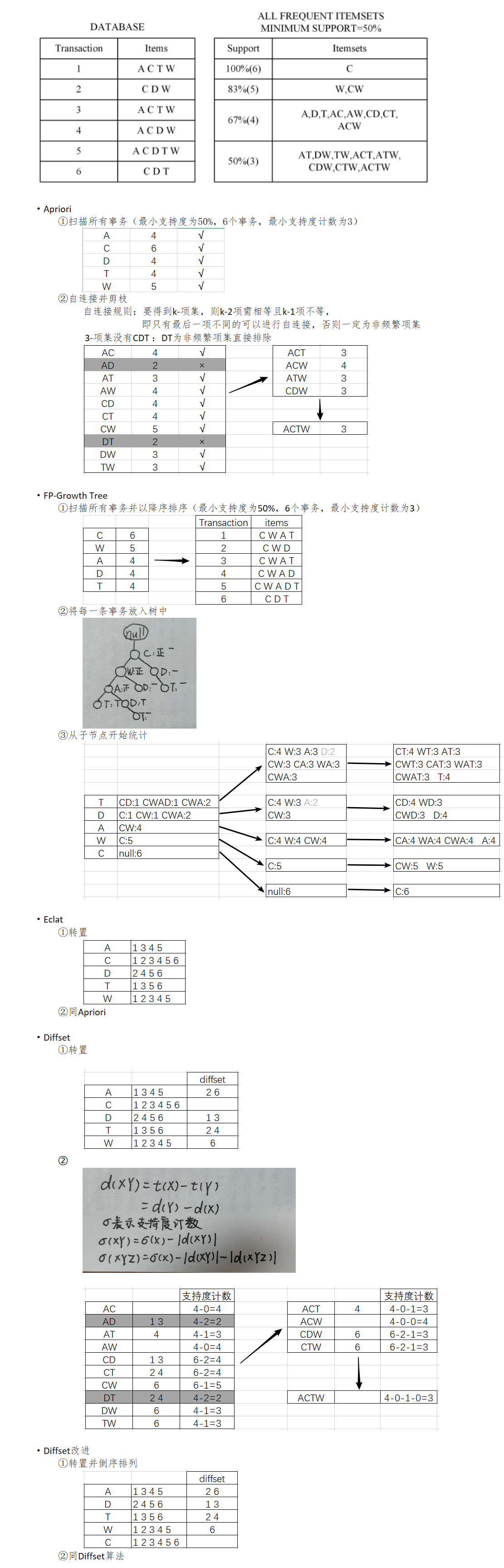 挖掘频繁项集——Apriori、FP-Growth、Eclat、Diffset原理-CSDN博客