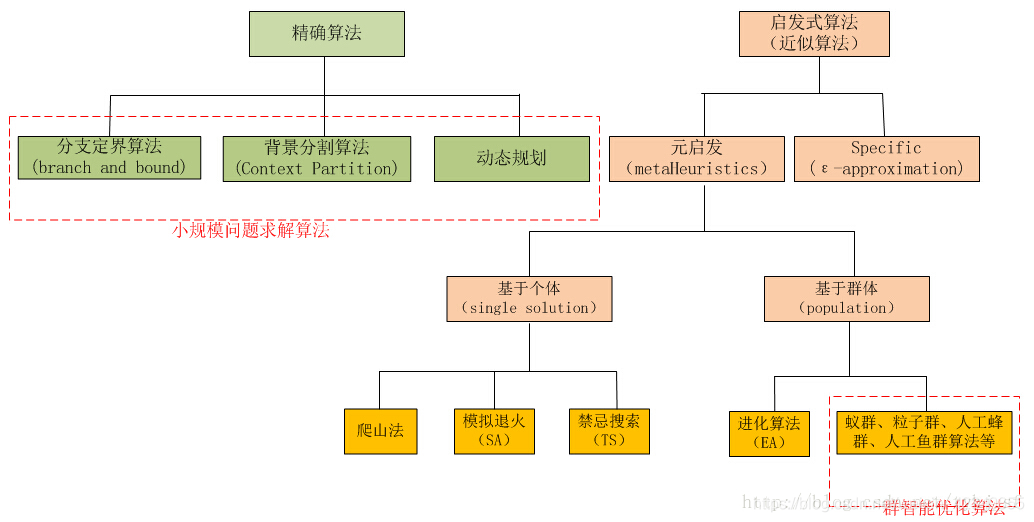 最优化算法——常见优化算法分类及总结优化算法 最优参数选择 Csdn博客