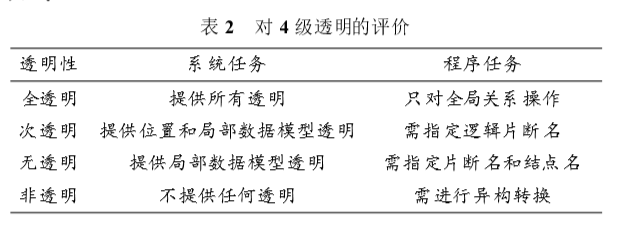 分布式数据库知识点归纳分布式数据库常考点 Csdn博客 