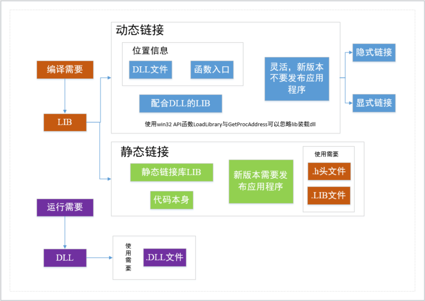 Lib与Dll之间的关系_lib和dll的关系-CSDN博客