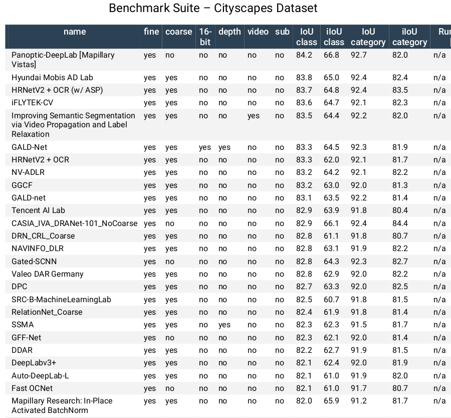 分割排行榜:COCO、cityscapes、VOC、MSRC-21_cityscapes语义分割排行榜-CSDN博客