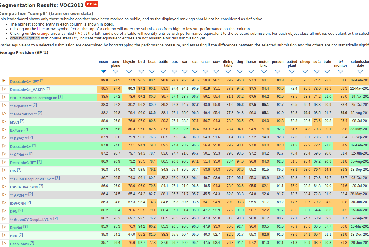 分割排行榜:COCO、cityscapes、VOC、MSRC-21_cityscapes语义分割排行榜-CSDN博客
