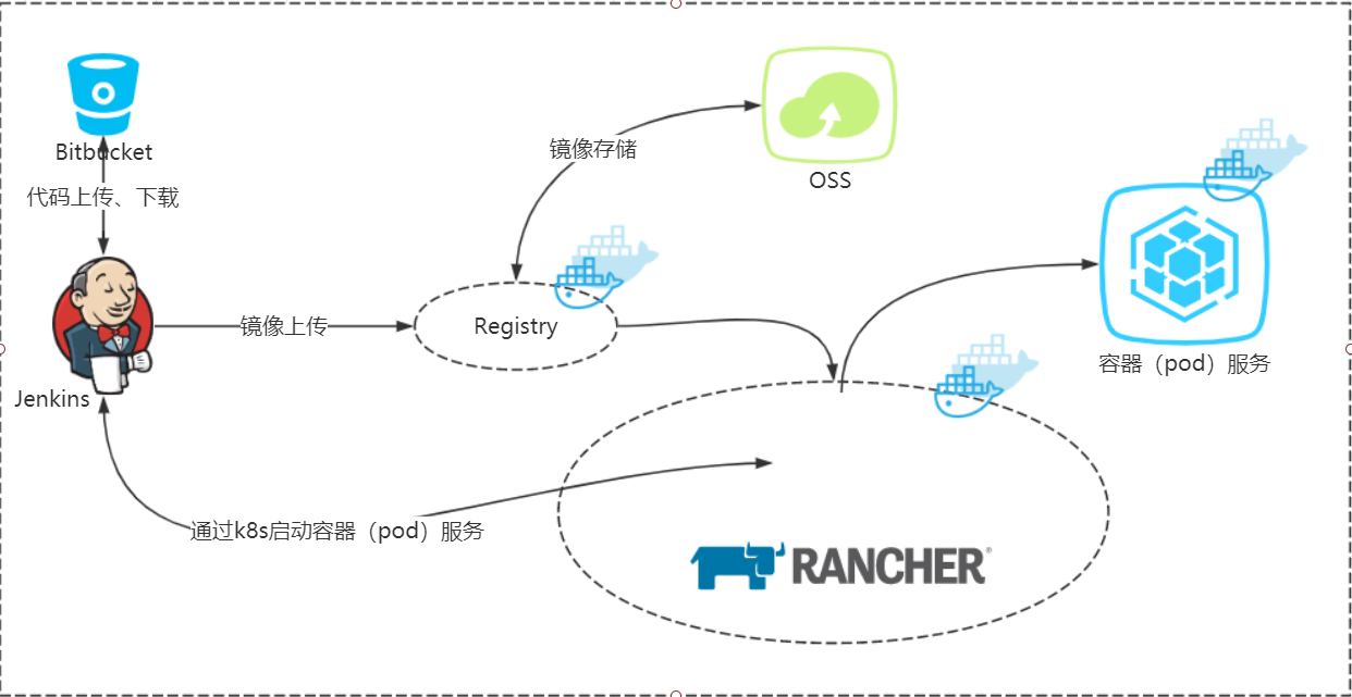 docker registry私有仓库使用oss存储实现跨网络镜像推送、调用_registry oss-CSDN博客