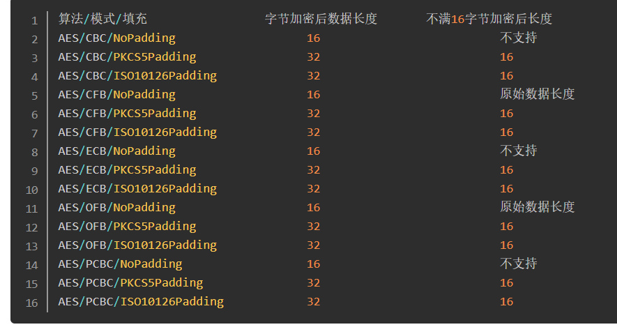 JAVA AES加密 NoPadding的填充方式_aes nopadding-CSDN博客