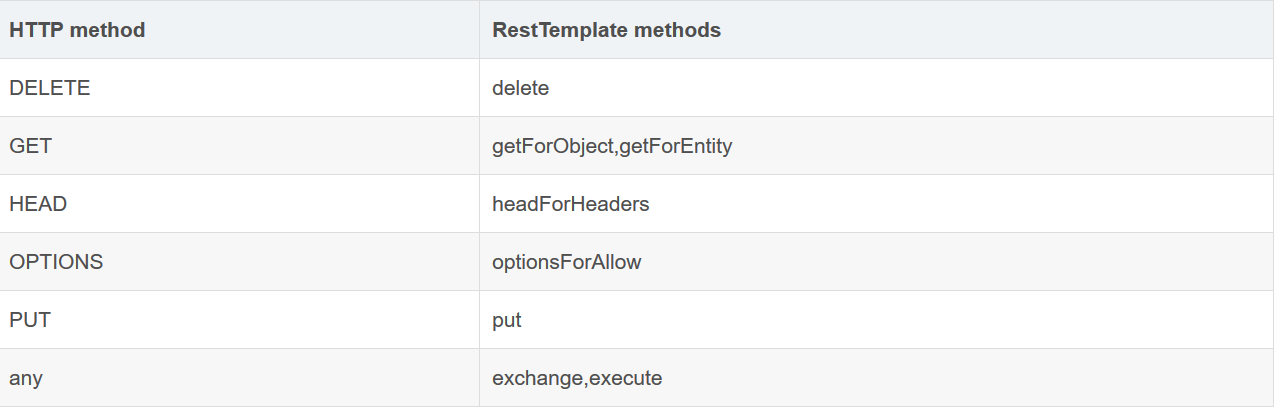 SpringBoot 整合 RestTemplate 实现远程调用接口_springboot调用其他restful接口-CSDN博客