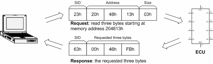 ODX介绍（4）[Data Stream]_odx文件的diag-comm?-CSDN博客
