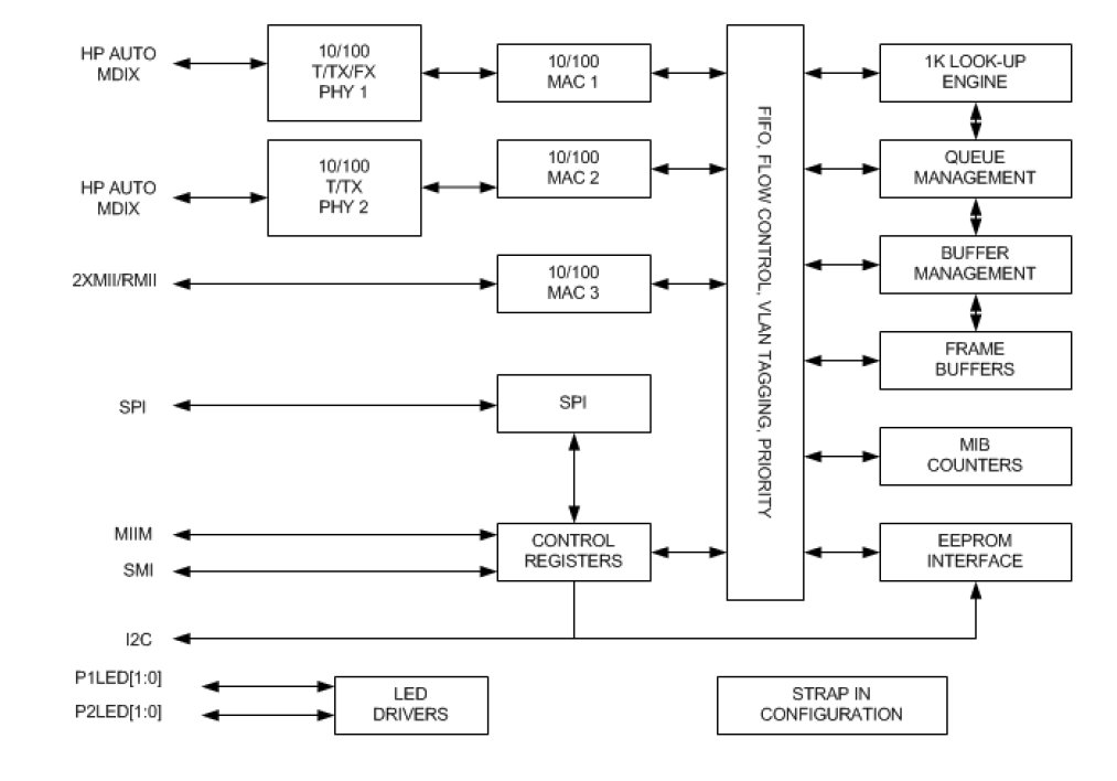 ksz8863调试总线，_ksz8863寄存器配置-CSDN博客
