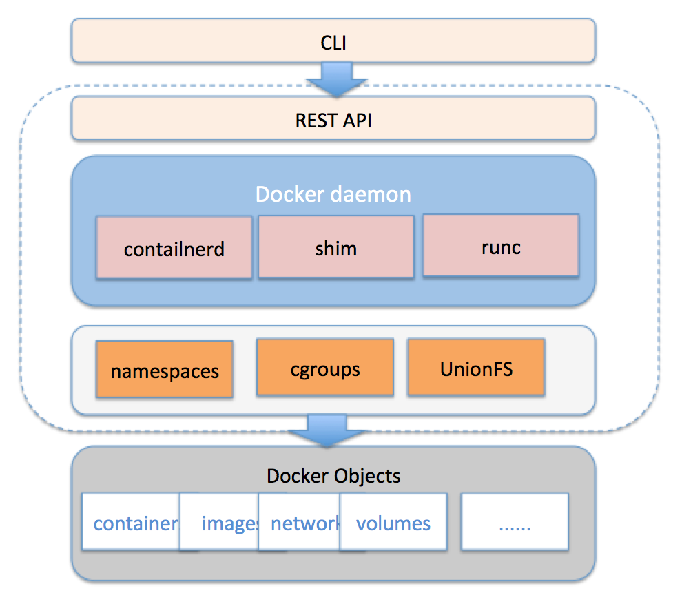 初识docker -- 从版本历史、架构到安装_docker 版本历史_thollych的博客-CSDN博客