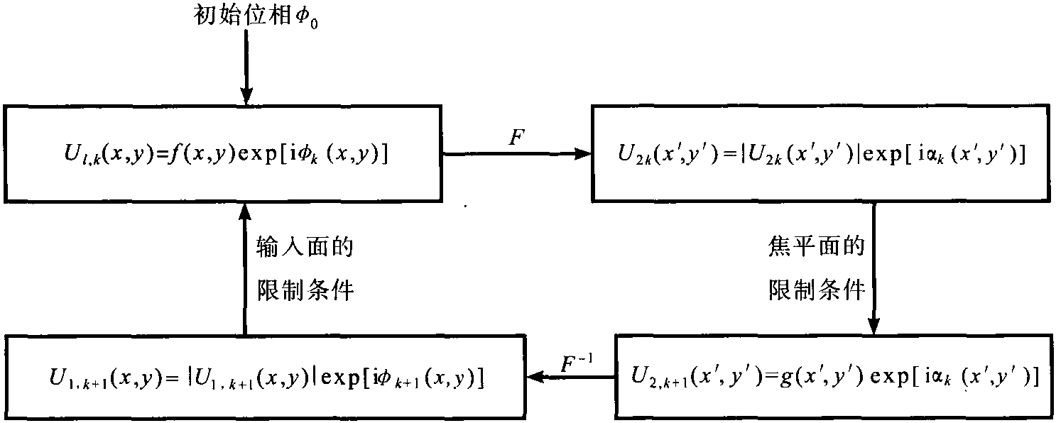 盖师贝格-撒克斯通（GS）算法及其改进算法_gerchberg–saxton算法-CSDN博客