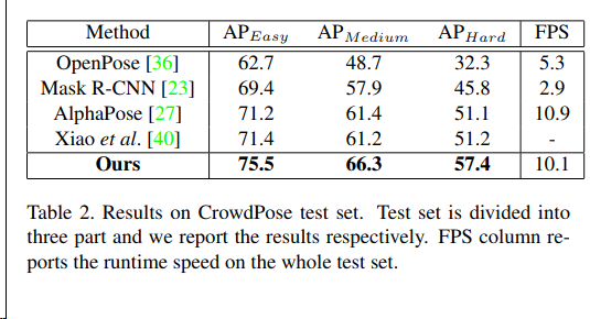 拥挤场景多人姿态估计论文梗概及代码CrowdPose: Efficient Crowded Scenes Pose Estimation and A New Benchmark-CSDN博客