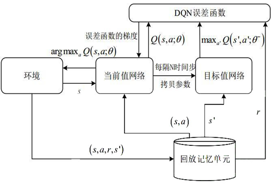 DQN原理及其实现方法_dqn算法实现-CSDN博客