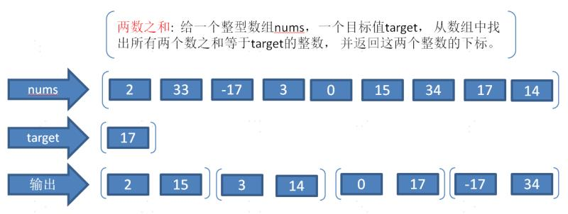 两数之和: 给一个整型数组nums, 一个目标值target, 从数组中找出所有两个数之和等于target的整数, 并返回这两个整数的下标。_生成两个和为正数的数组-CSDN博客
