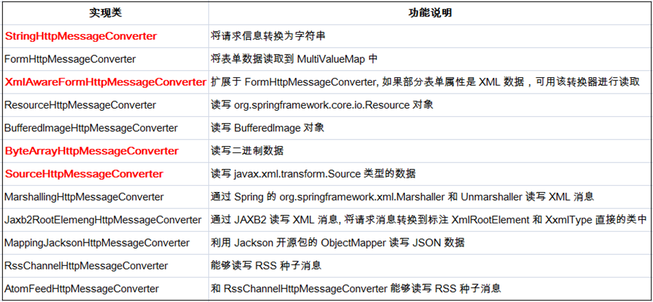 HttpMessageConverter（消息转换器）原理和使用方式_messageprocessor 接口-CSDN博客