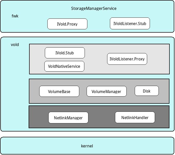Android P: U盘挂载过程简述_android u盘挂载流程-CSDN博客