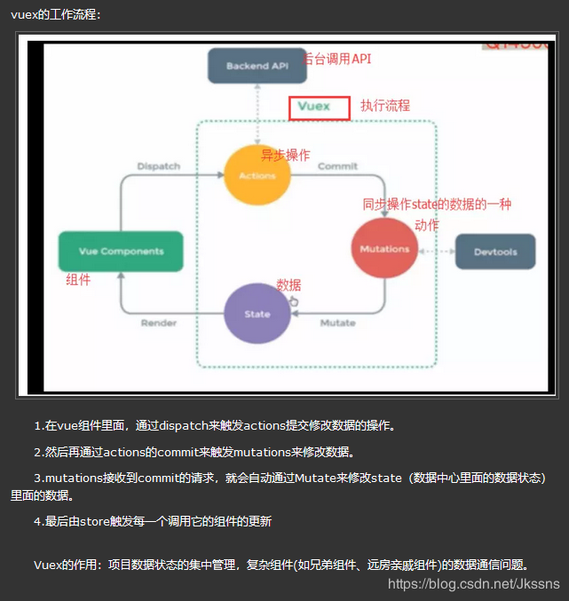 vuex的工作流程_vuex渲染流程-CSDN博客