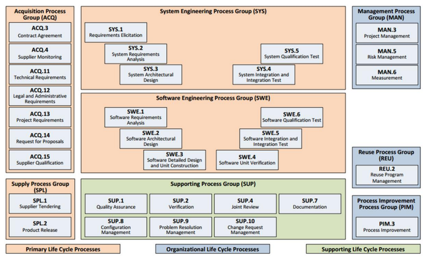 ASPICE的前世今生_aspice评估师报考条件-CSDN博客