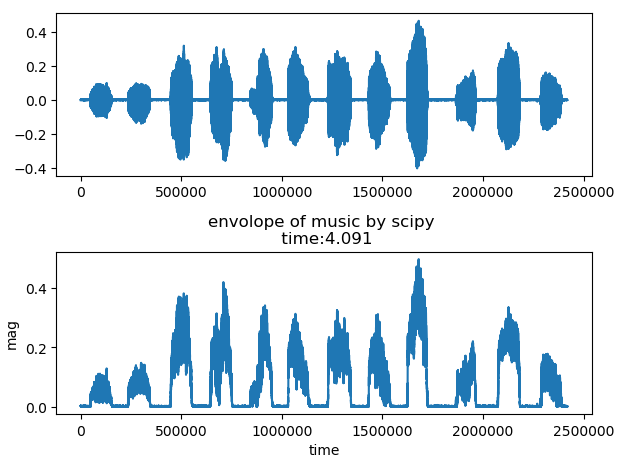 Python 基于FIR实现Hilbert滤波器求信号包络_.wav fir 滤波 python 参数-CSDN博客