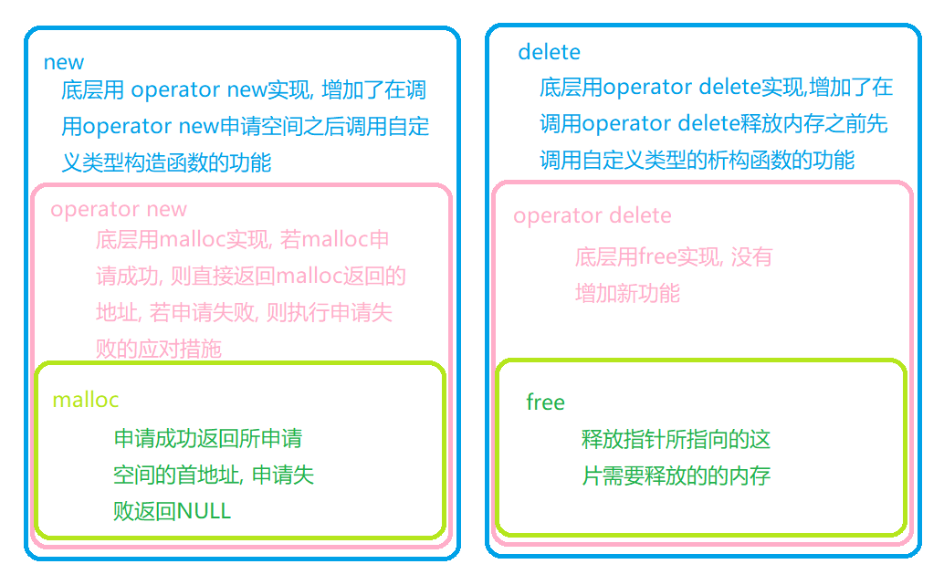 C++篇 C/C++中的内存区域&new/delete_c++的new和delete能够自动调用类里的构造函数和析构函数。-CSDN博客