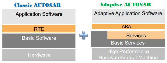 Adaptive Autosar 整体架构理解_vector adaptive platform-CSDN博客