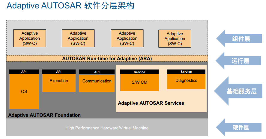 Adaptive Autosar 整体架构理解_vector adaptive platform-CSDN博客