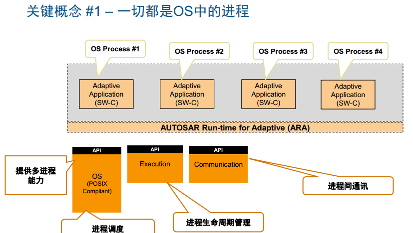 Adaptive Autosar 整体架构理解_vector adaptive platform-CSDN博客