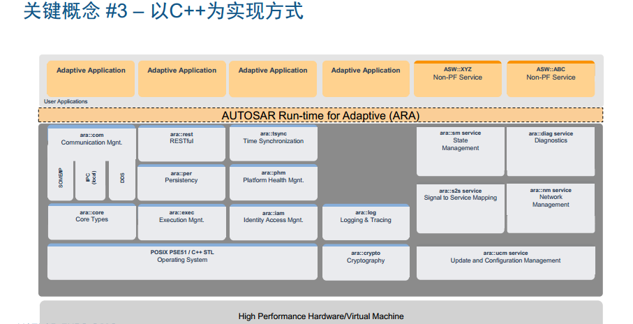 Adaptive Autosar 整体架构理解_vector adaptive platform-CSDN博客