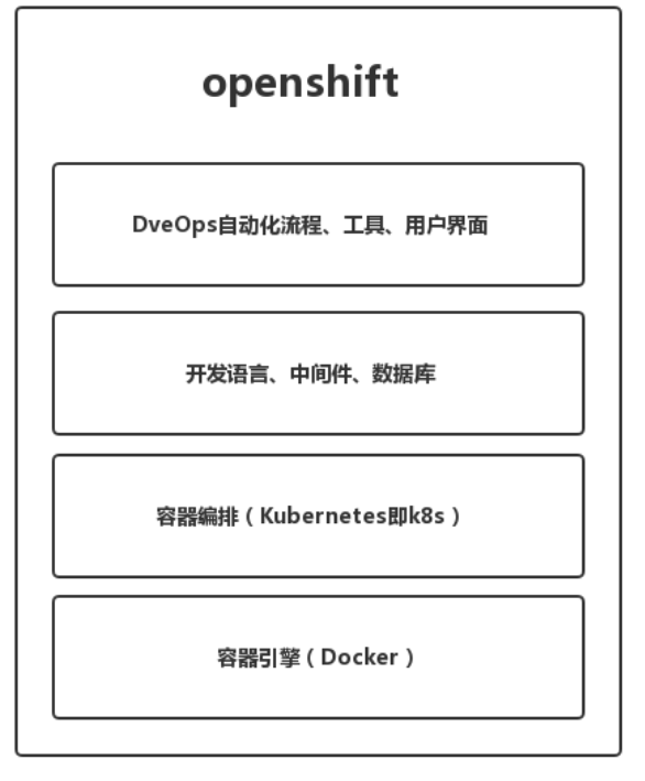 openstack OpenShift Kubernetes Docker Iaas k8s-CSDN博客