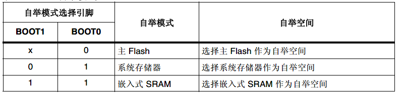 STM32 DEBUG会进入0x1fffxxxx处循环_stm32debug模式下跳转到了0x1fffcb44,ldr r0-CSDN博客