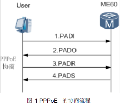 PPPOE协议工作流程_pppoe流程-CSDN博客