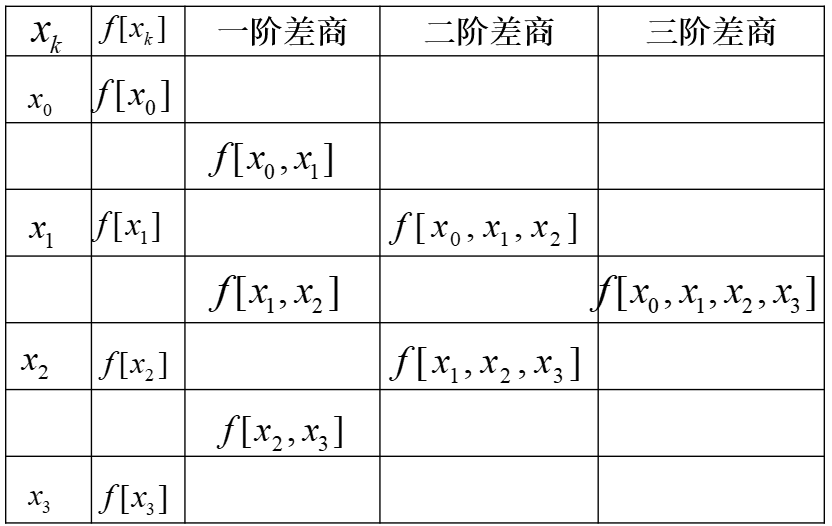 Algoritmo de interpolación de Newton implementado en Python - programador clic