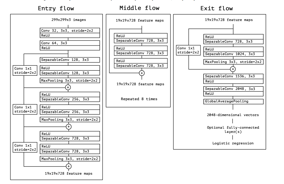 神经网络学习小记录22——Xception模型的复现详解_xception timm-CSDN博客