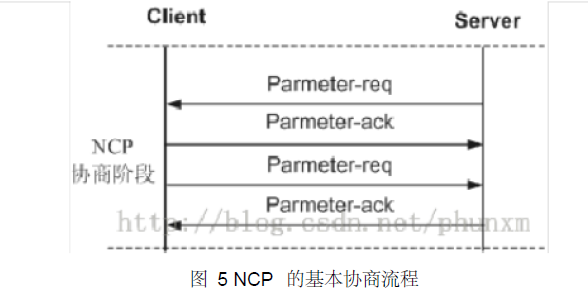 PPPOE协议工作流程