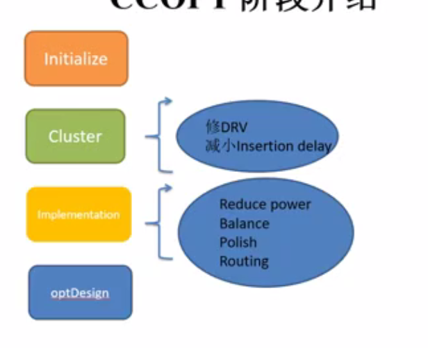 innovus 后端流程_innovus global cts fp-CSDN博客