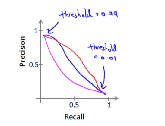 sklearn中精确率、召回率及F1值得micro，macro及weighted算法_sklearn p r f1-CSDN博客