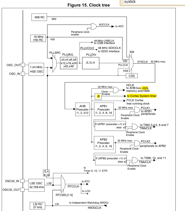 关于对stm32 的systick 的理解_为什么stm32的系统时钟频率总是是16000000-CSDN博客