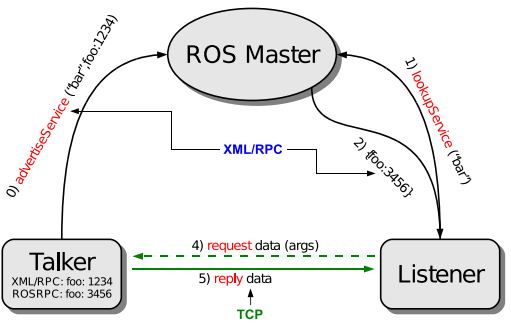 ROS 介绍：定义、架构、通信机制_ros是什么-CSDN博客