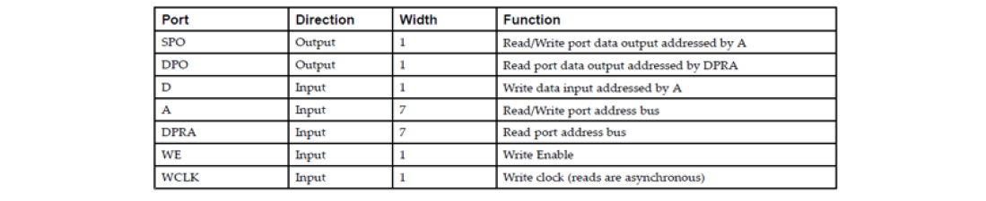 浅谈XILINX FPGA CLB单元 之 分布式RAM (Distributed RAM Available in SLICEM Only、RAM128X1D、Verilog原语描述 ...