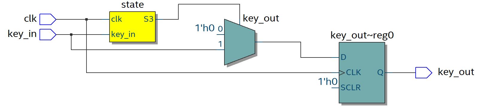 FPGA中的按键消抖_reg q0,q1,q2;always@(posedge' cclk)begin q0=～q2,q2-CSDN博客