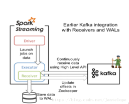 多源数据接入:Spark+Kafka实时数据接入_kafka 多源数据处理-CSDN博客