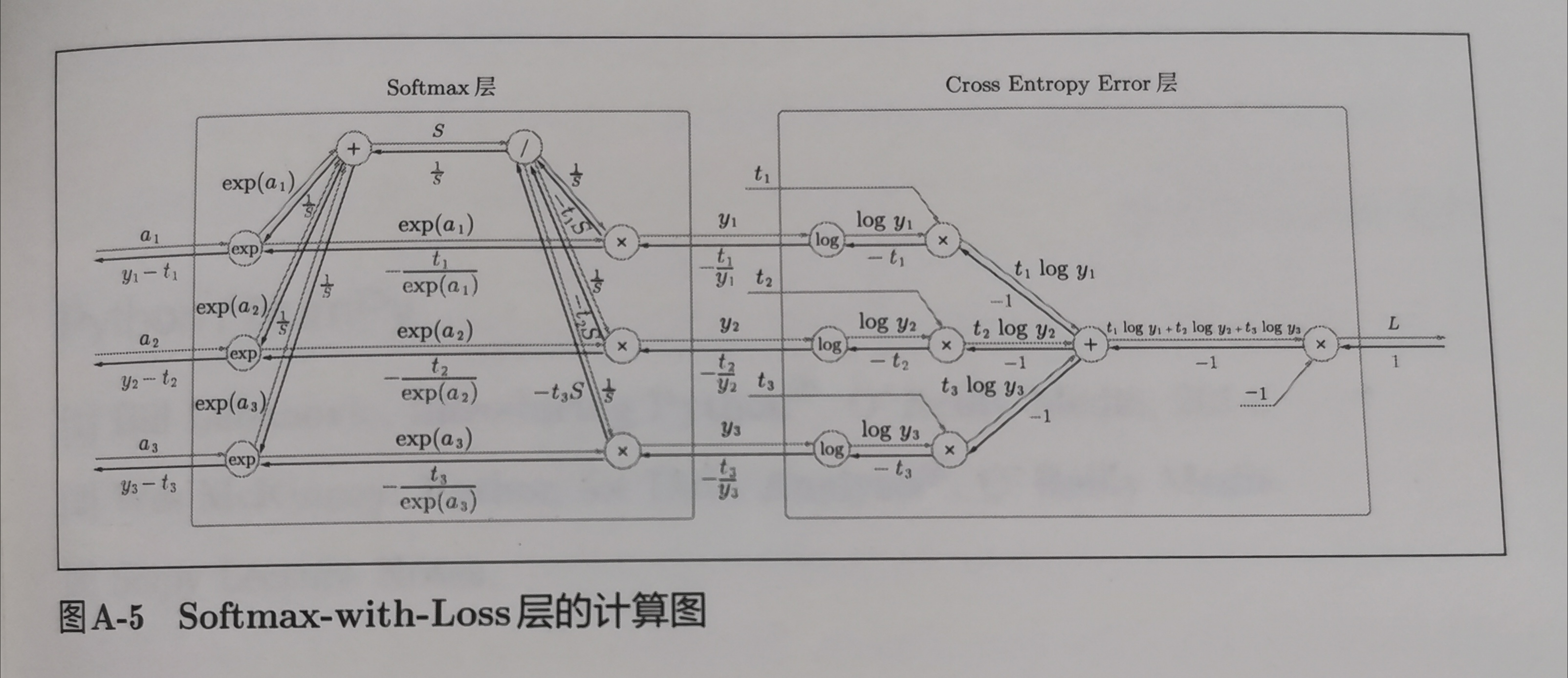 基于计算图的Softmax层反向传播推导_softmax-with-loss反向传播完整的图-CSDN博客