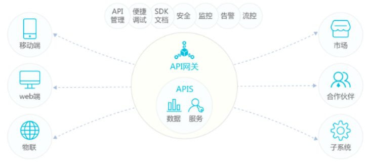 浅析阿里云API网关的产品架构和常见应用场景_阿里云api网关真没用-CSDN博客