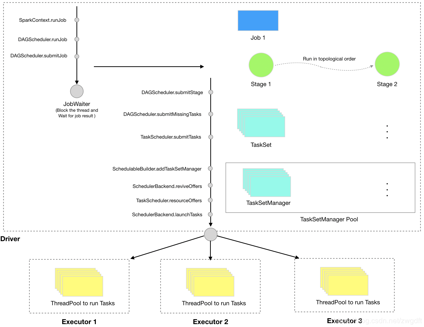 Spark 如何并行执行多个job_apache spark 并行-CSDN博客