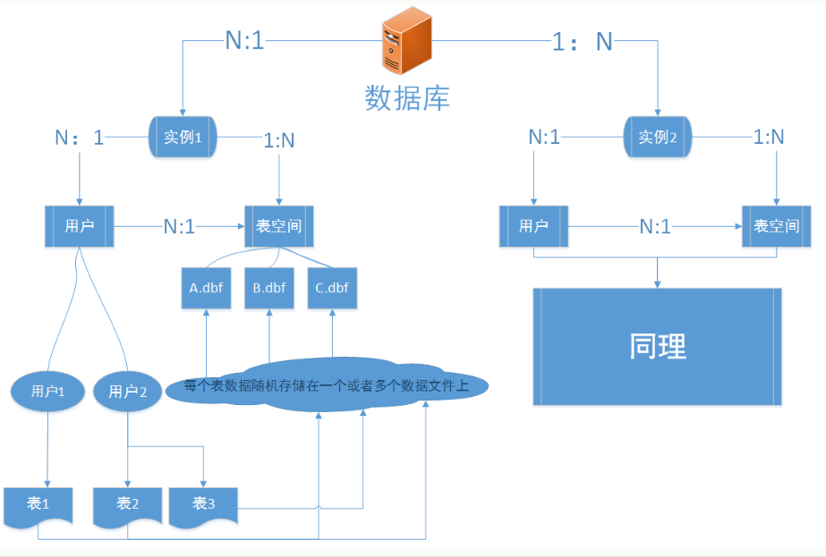 Oracle数据库学习_dbf ora-CSDN博客