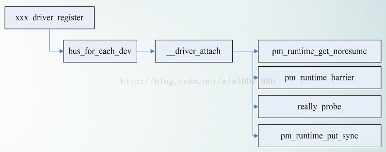 Linux PM core - Device Power Management-CSDN博客
