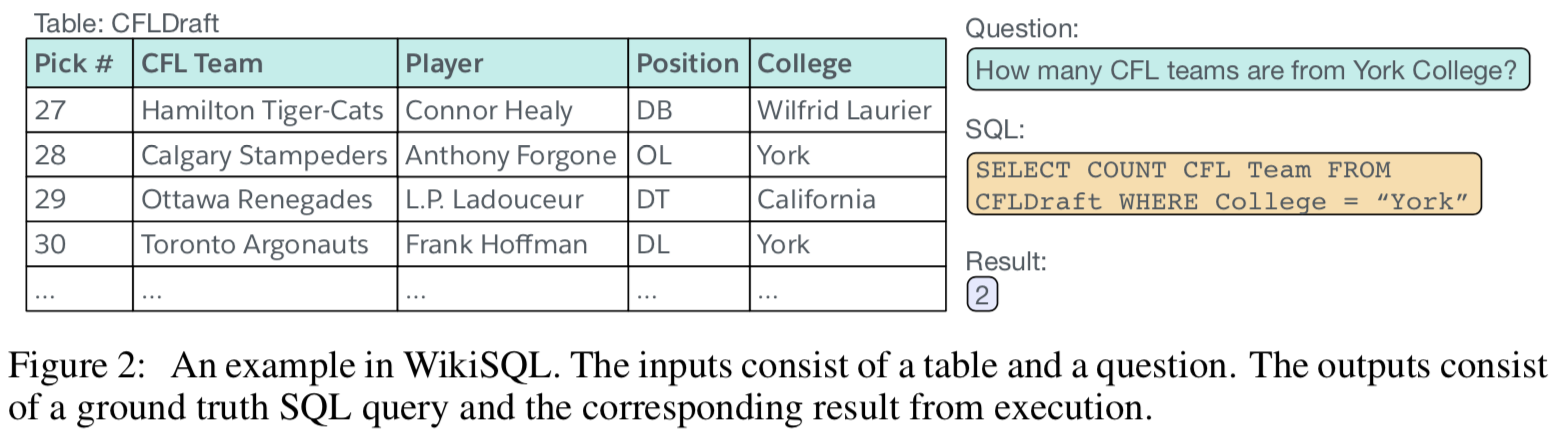 【综述】NL2SQL (二) WikiSQL_pointing out sql queries from text-CSDN博客