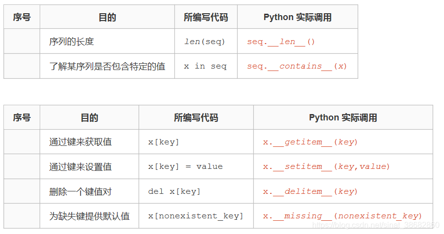 Python中那些双下划线开头的那些函数都是干啥用用的 Python函数命名开头是两个下划线什么意思 Csdn博客