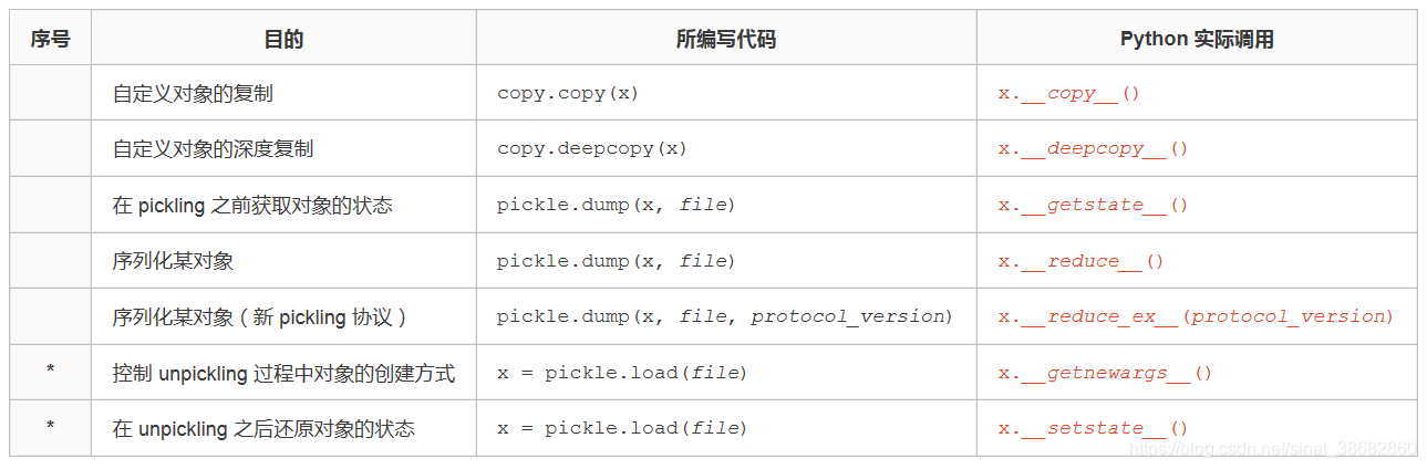 Python中那些双下划线开头的那些函数都是干啥用用的 Python函数命名开头是两个下划线什么意思 Csdn博客